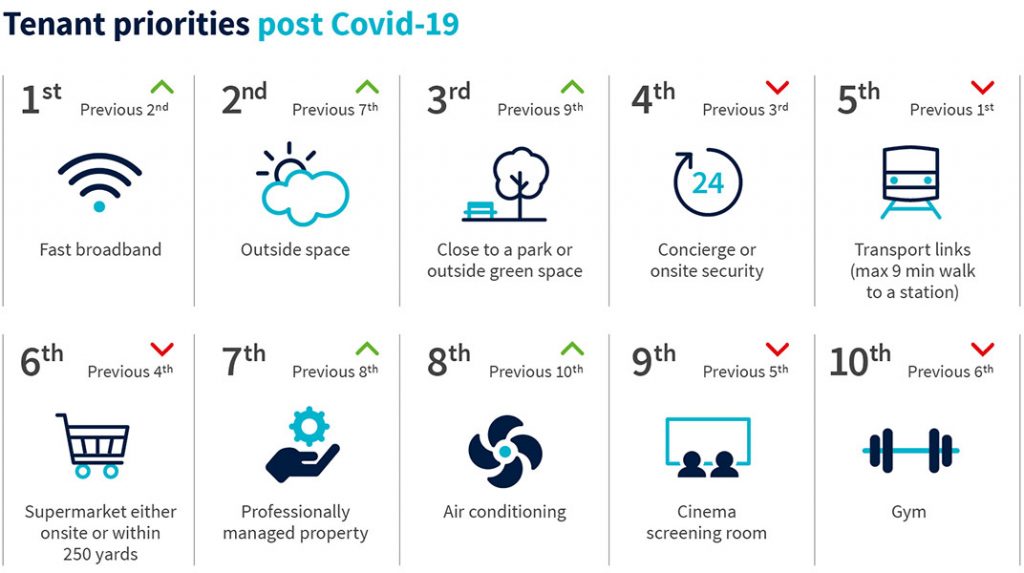 How has Covid-19 changed tenant priorities for London rental properties?